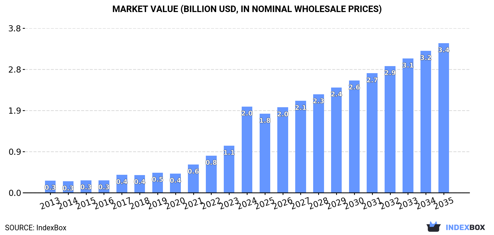 Market Value (billion USD, nominal wholesale prices)