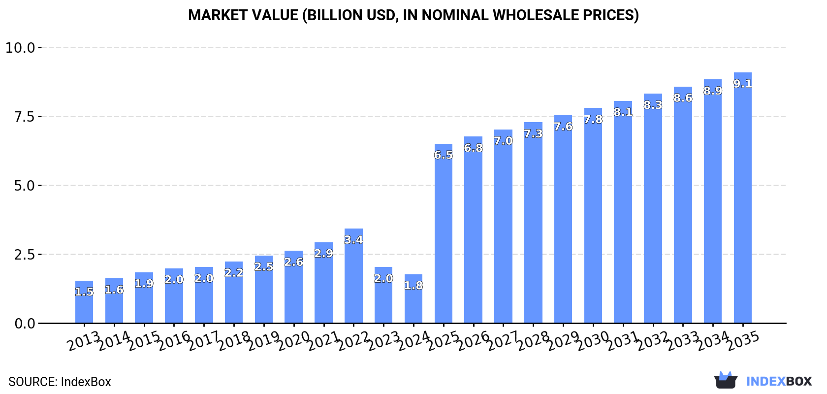 Market Value (billion USD, nominal wholesale prices)