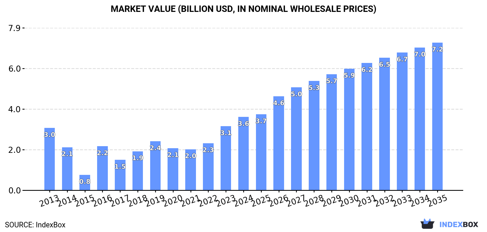 Market Value (billion USD, nominal wholesale prices)
