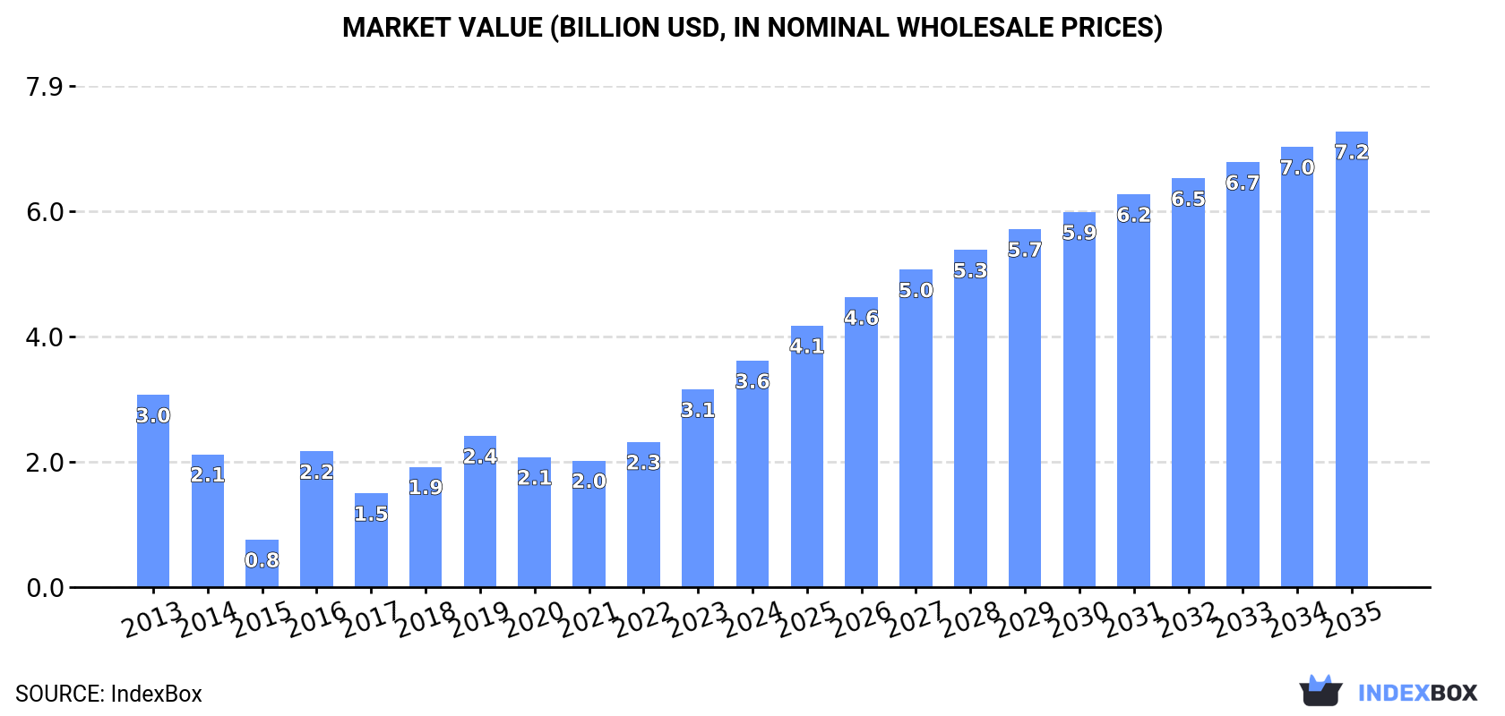 Market Value (billion USD, nominal wholesale prices)