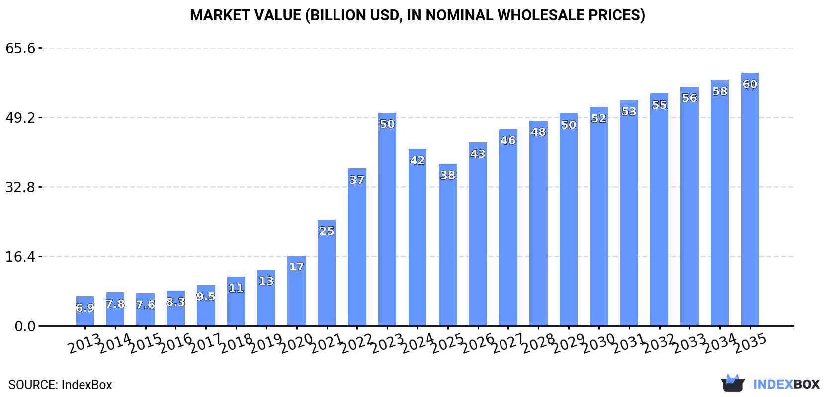 Market Value (billion USD, nominal wholesale prices)