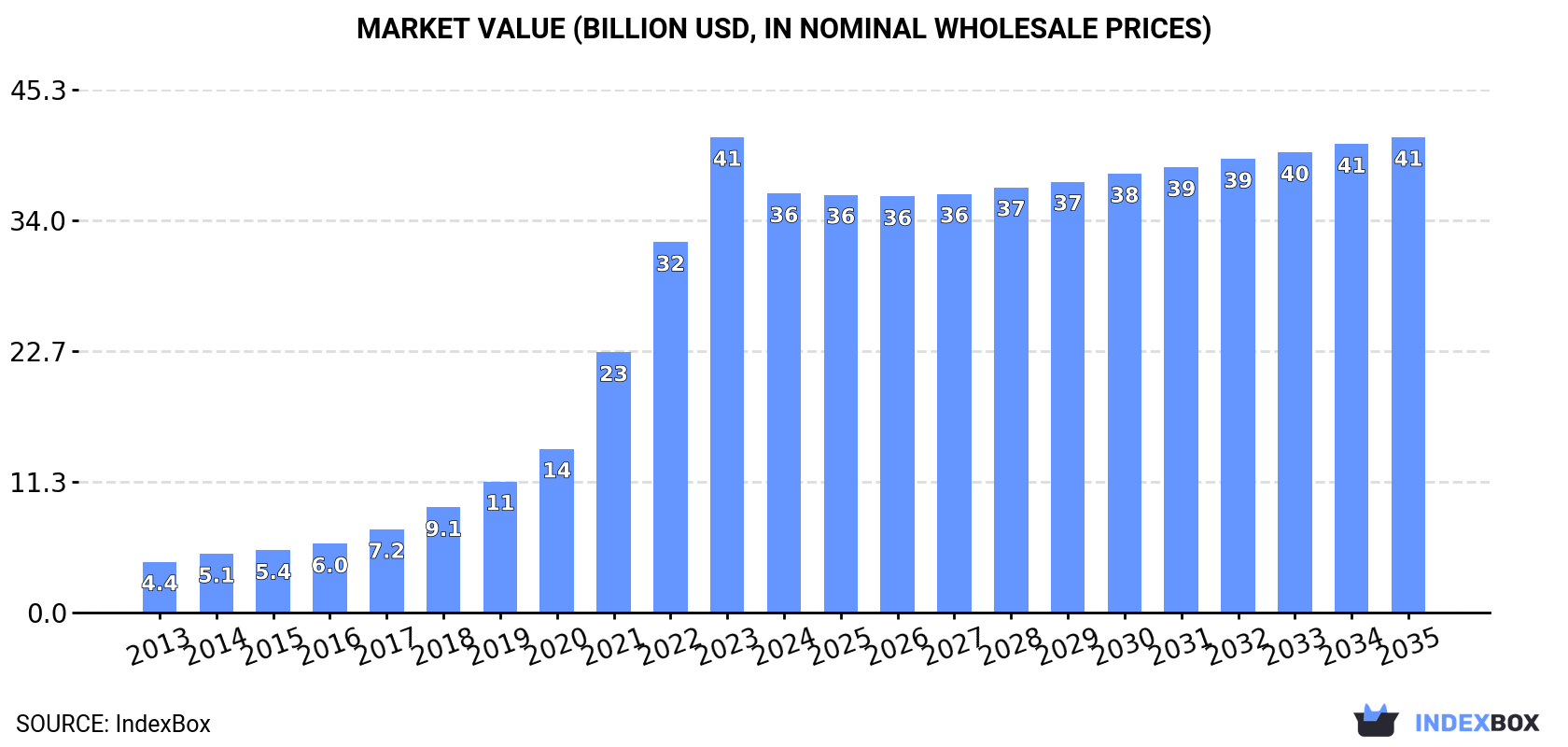Market Value (billion USD, nominal wholesale prices)