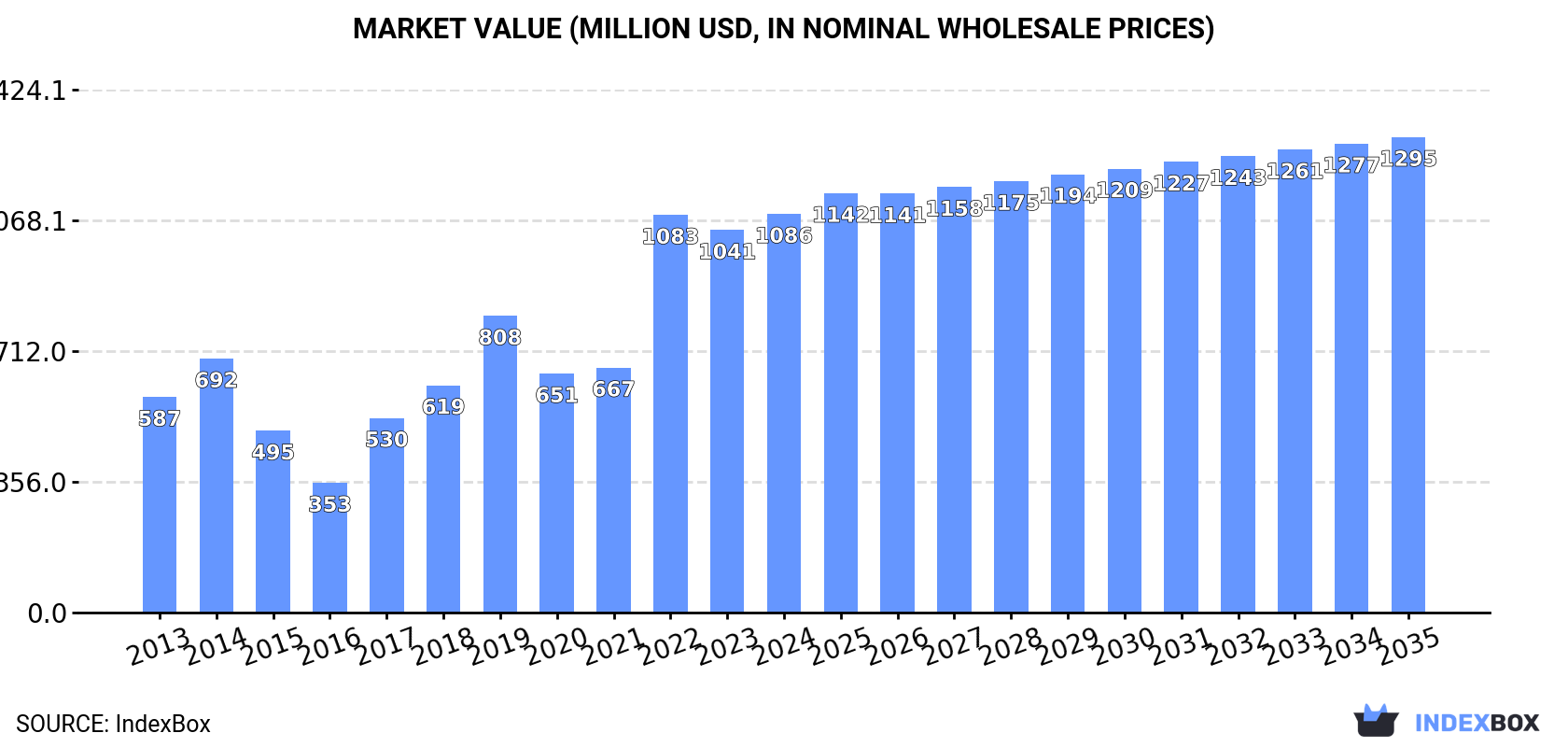 Market Value (million USD, nominal wholesale prices)