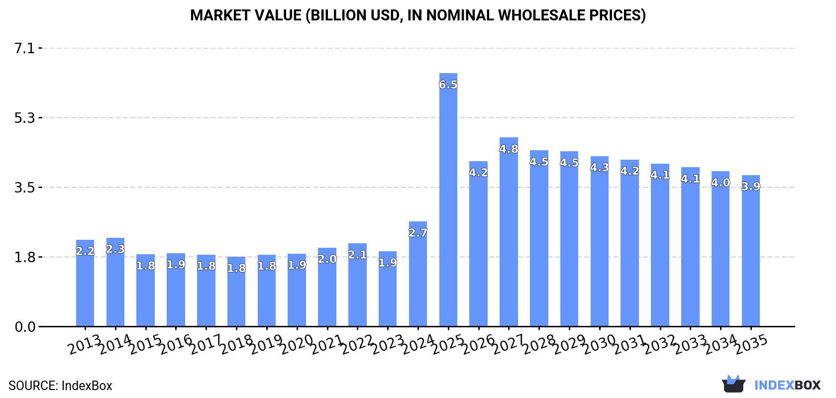 Market Value (billion USD, nominal wholesale prices)