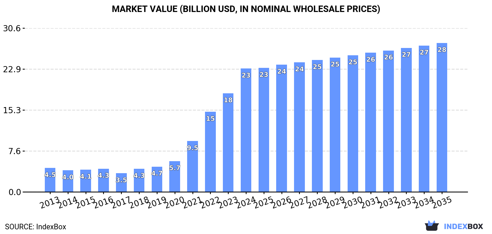 Market Value (billion USD, nominal wholesale prices)