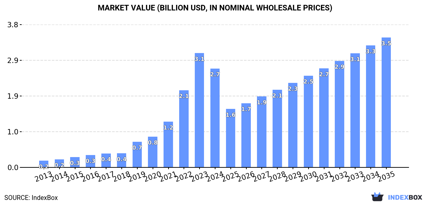 Market Value (billion USD, nominal wholesale prices)