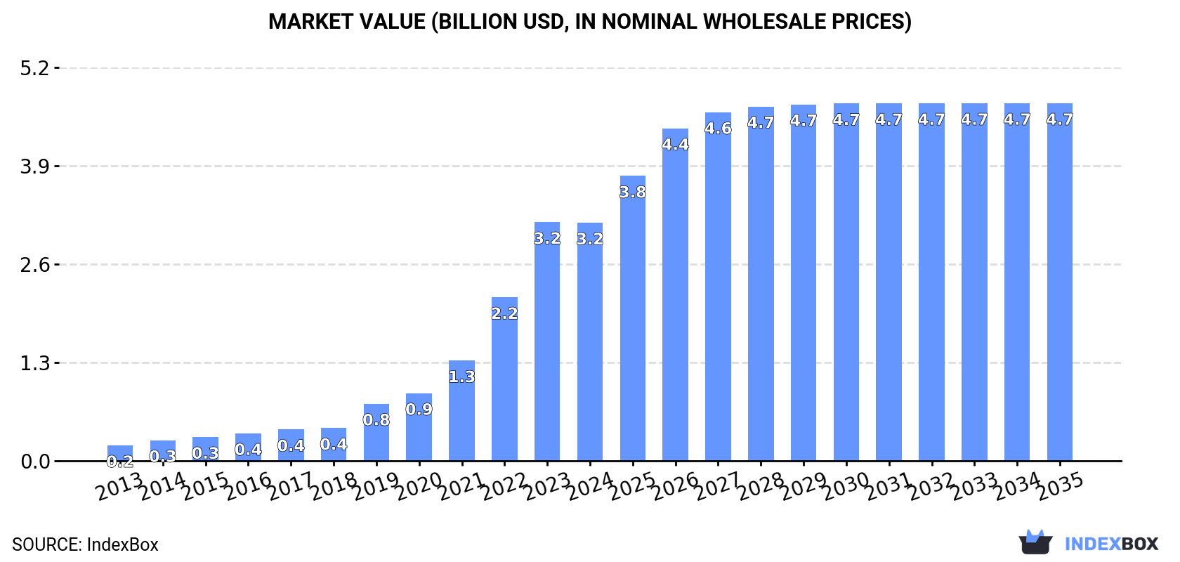 Market Value (billion USD, nominal wholesale prices)