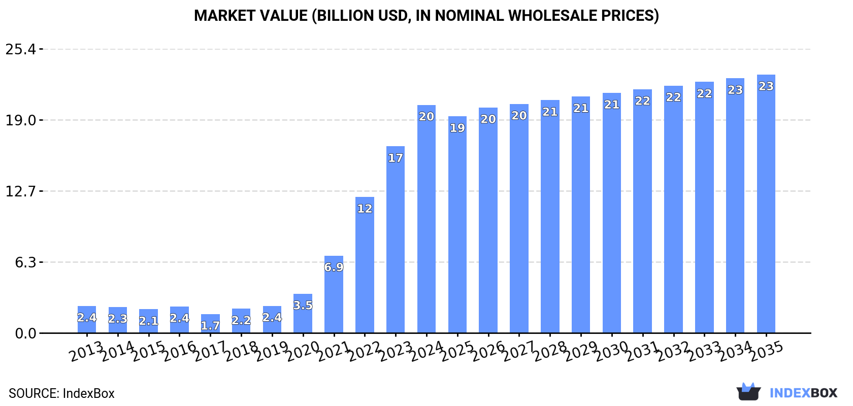 Market Value (billion USD, nominal wholesale prices)