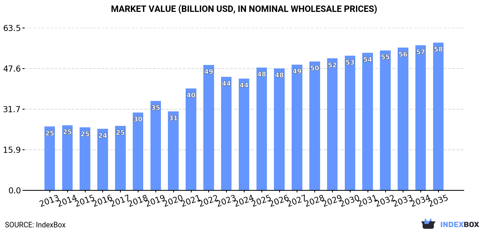 Market Value (billion USD, nominal wholesale prices)