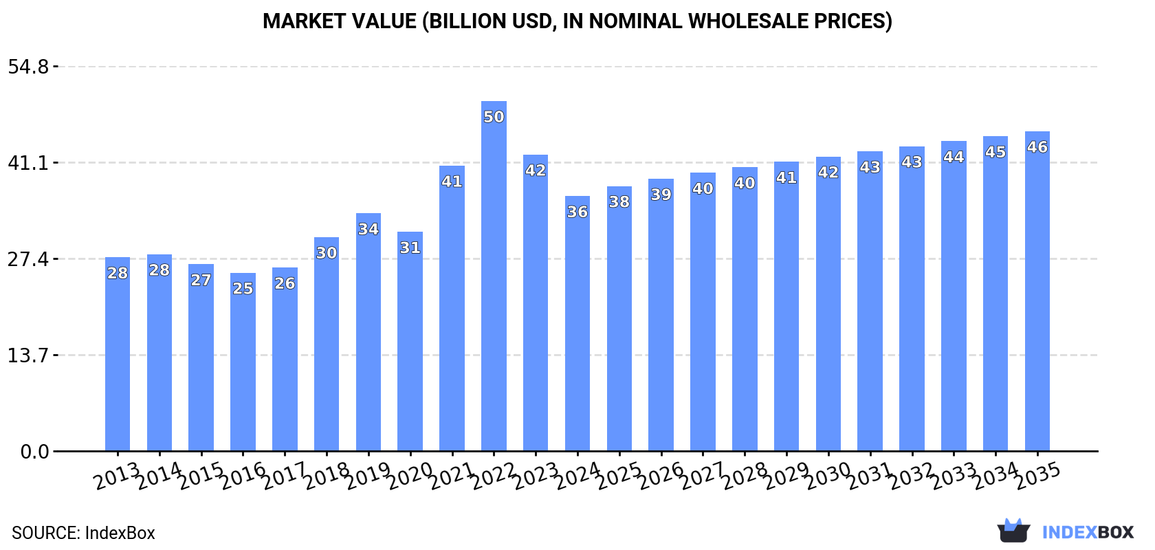 Market Value (billion USD, nominal wholesale prices)