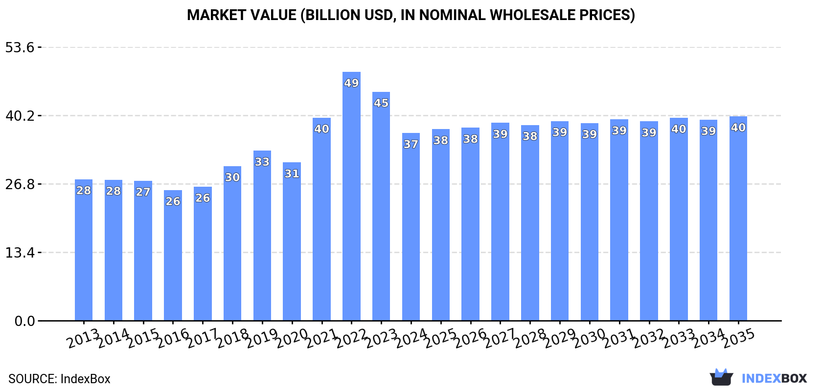 Market Value (billion USD, nominal wholesale prices)