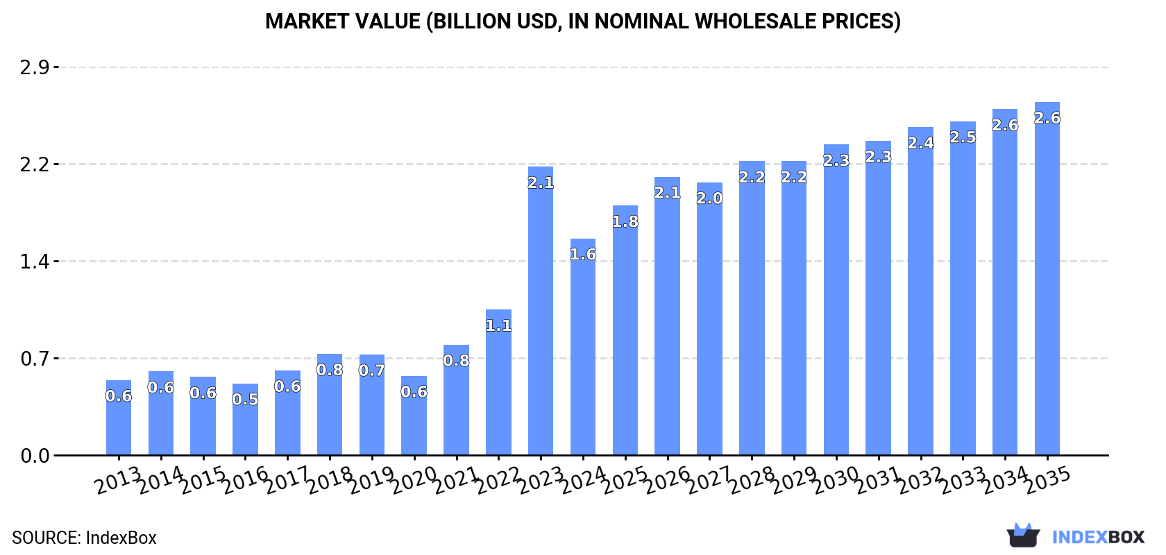 Market Value (billion USD, nominal wholesale prices)