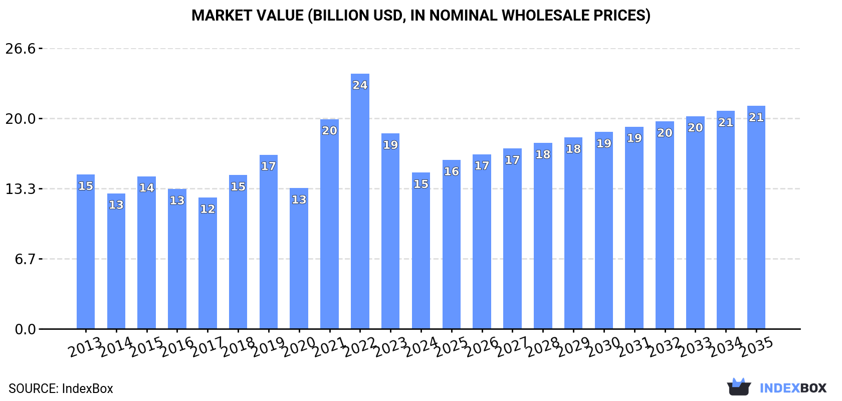 Market Value (billion USD, nominal wholesale prices)