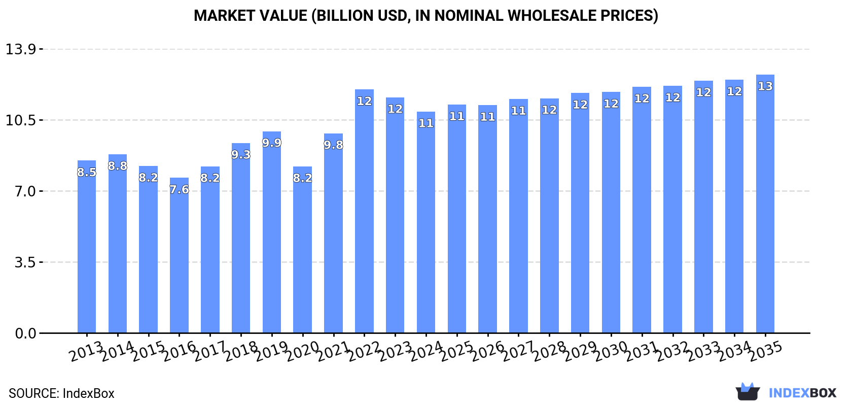Market Value (billion USD, nominal wholesale prices)
