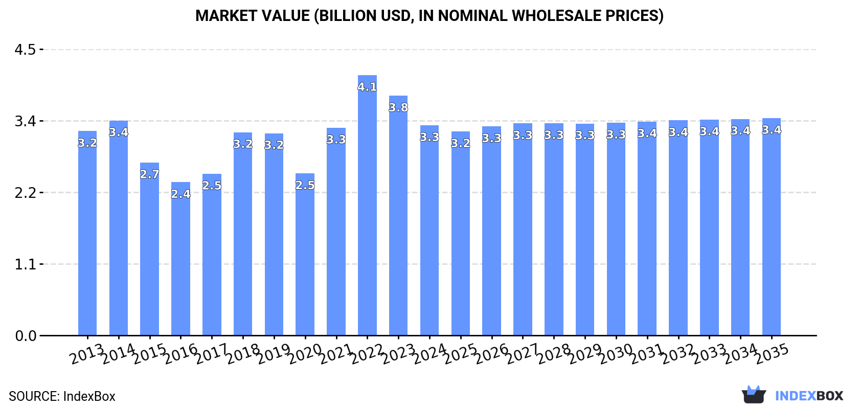 Market Value (billion USD, nominal wholesale prices)