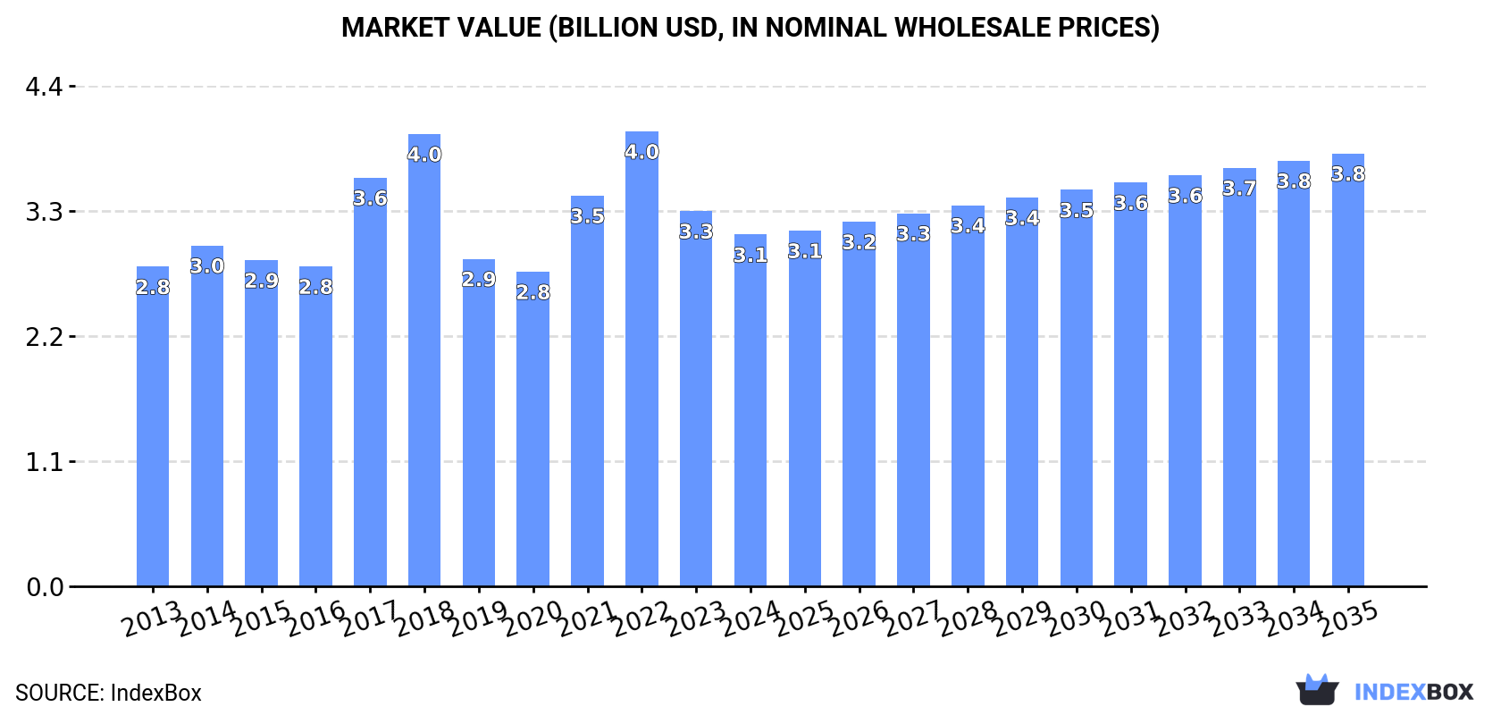 Market Value (billion USD, nominal wholesale prices)