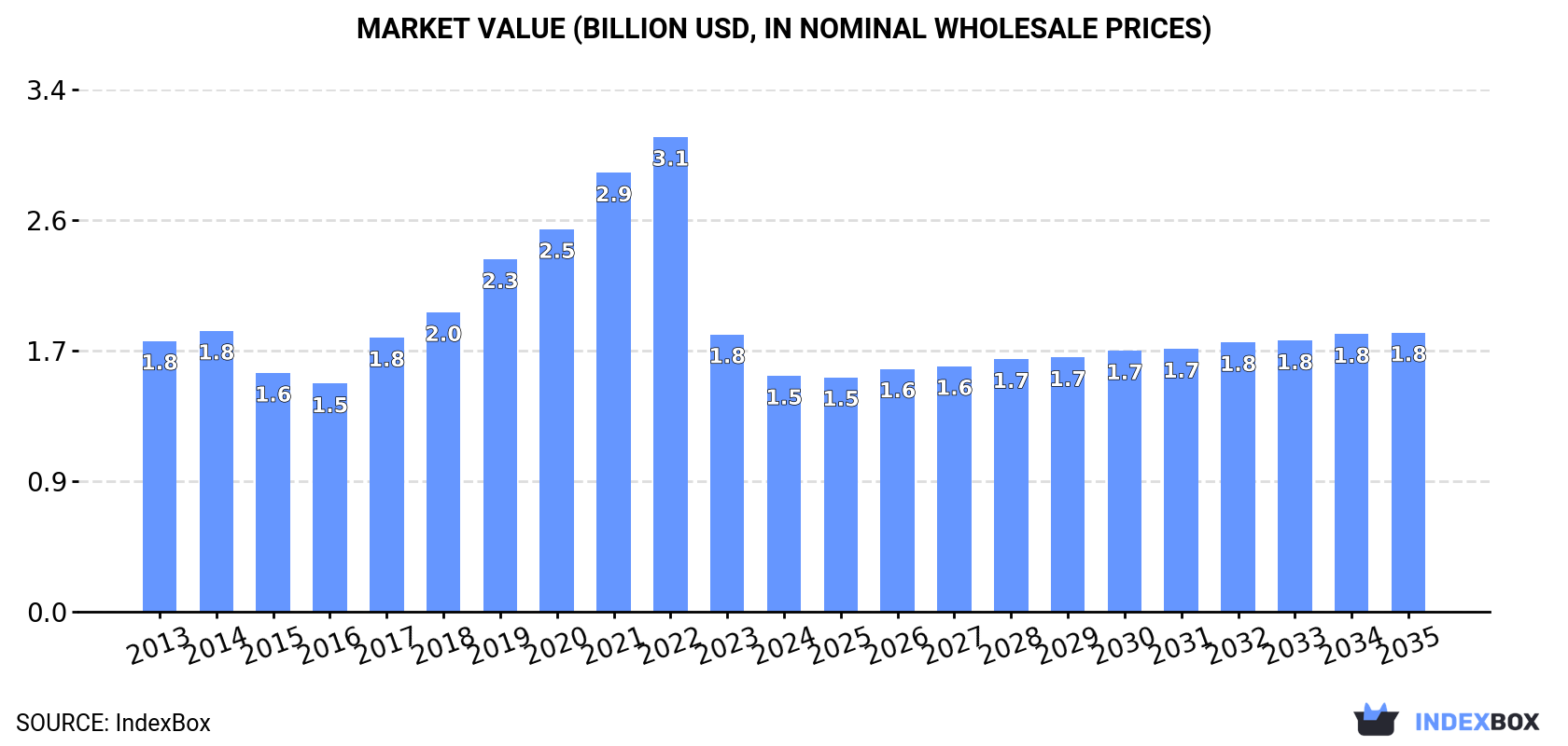 Market Value (billion USD, nominal wholesale prices)