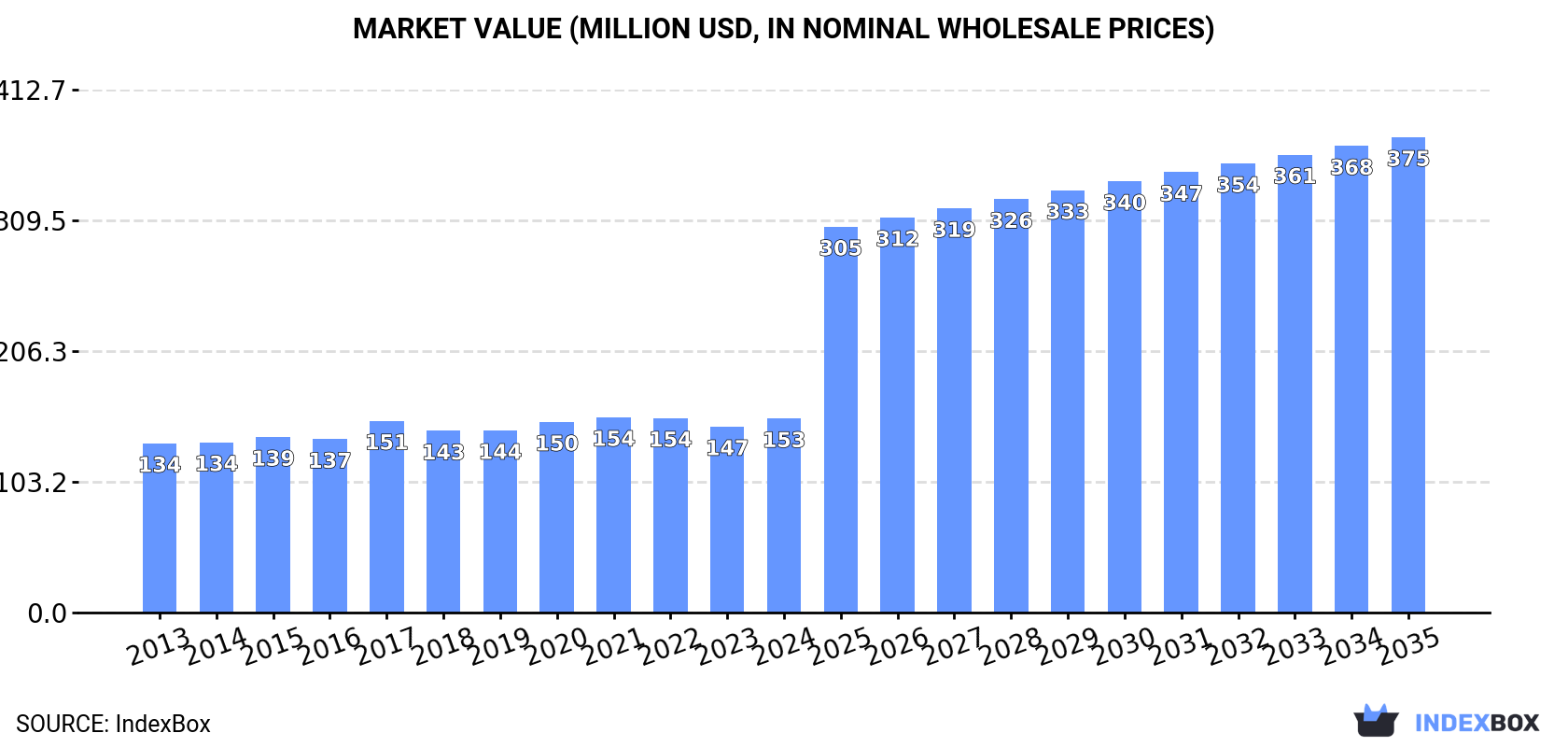 Market Value (million USD, nominal wholesale prices)