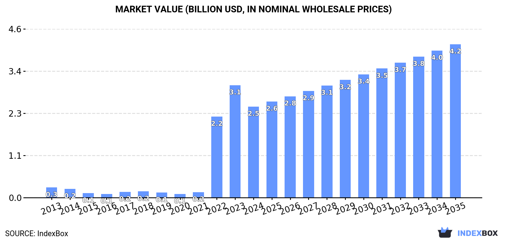 Market Value (billion USD, nominal wholesale prices)