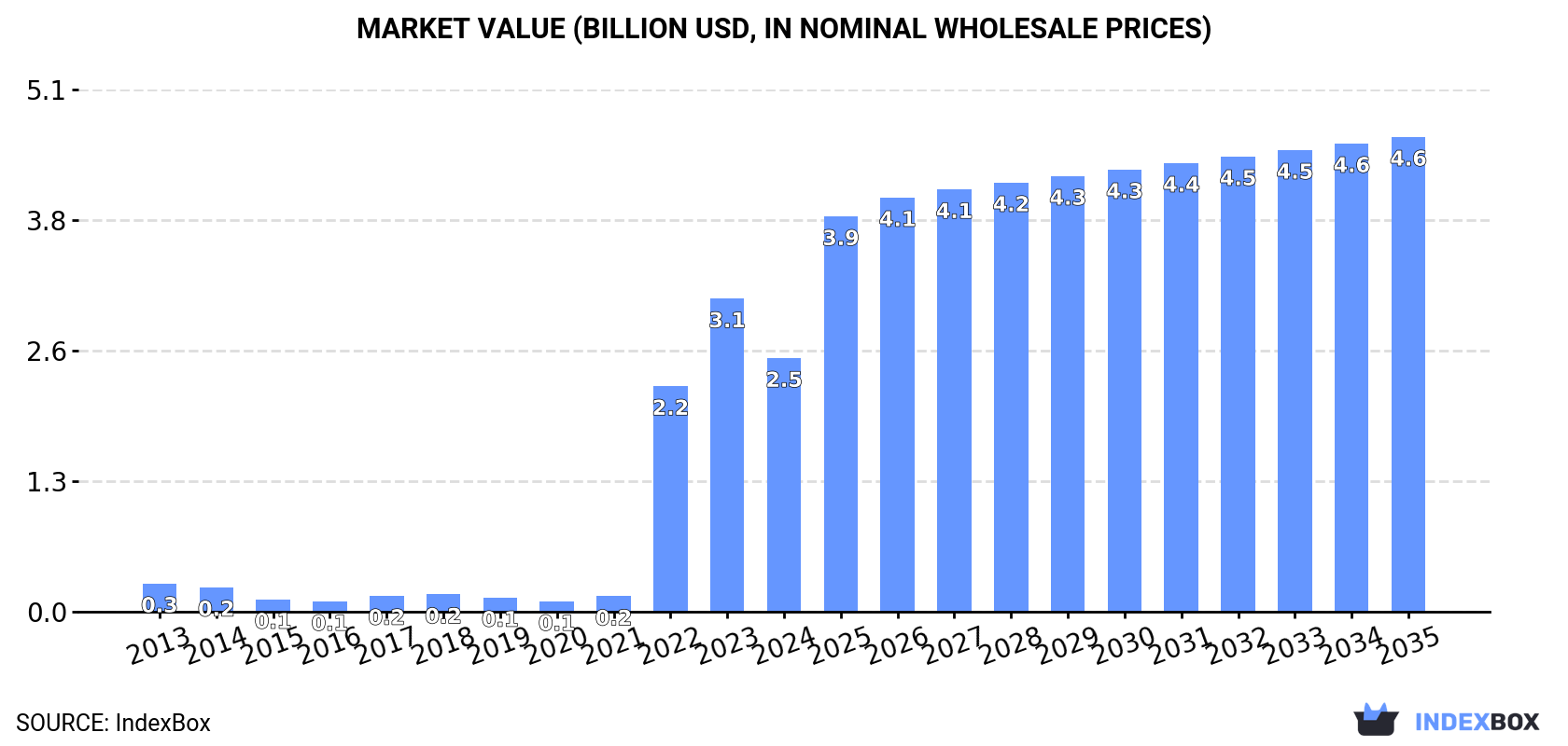 Market Value (billion USD, nominal wholesale prices)