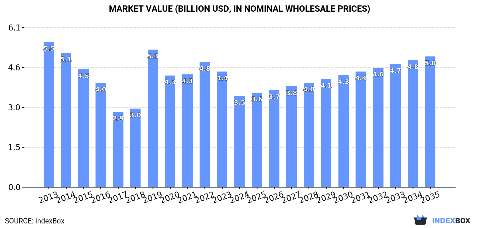 Market Value (billion USD, nominal wholesale prices)