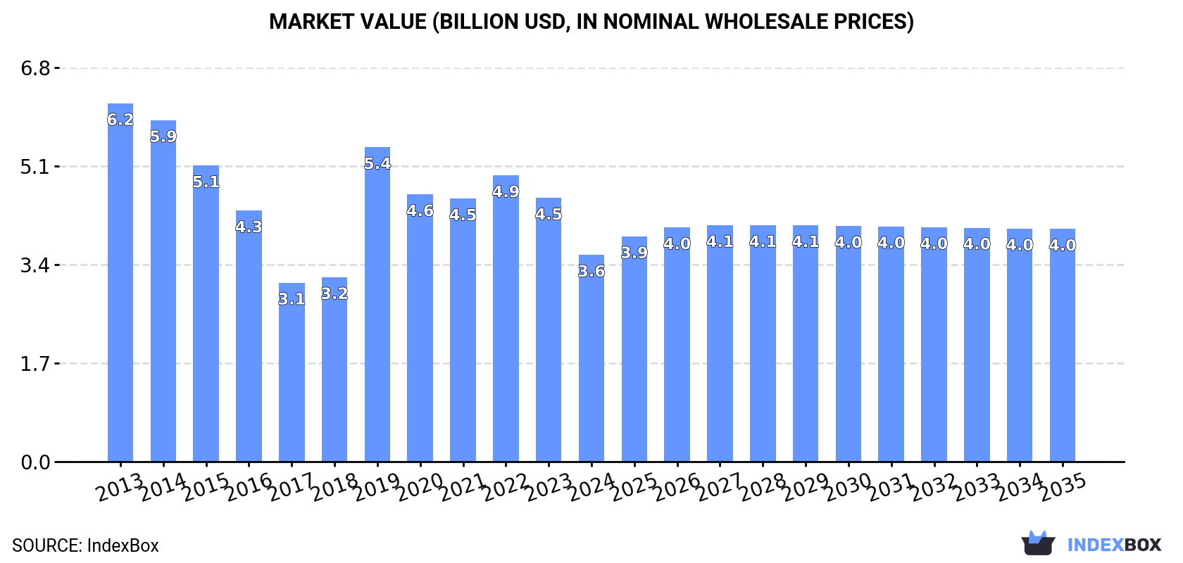 Market Value (billion USD, nominal wholesale prices)