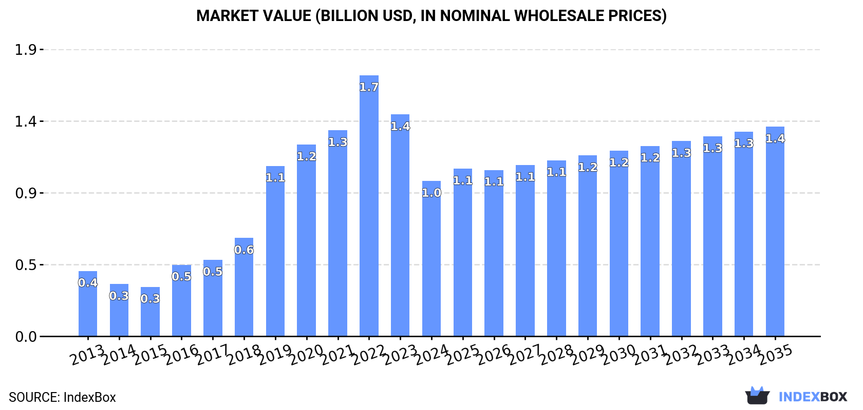 Market Value (billion USD, nominal wholesale prices)