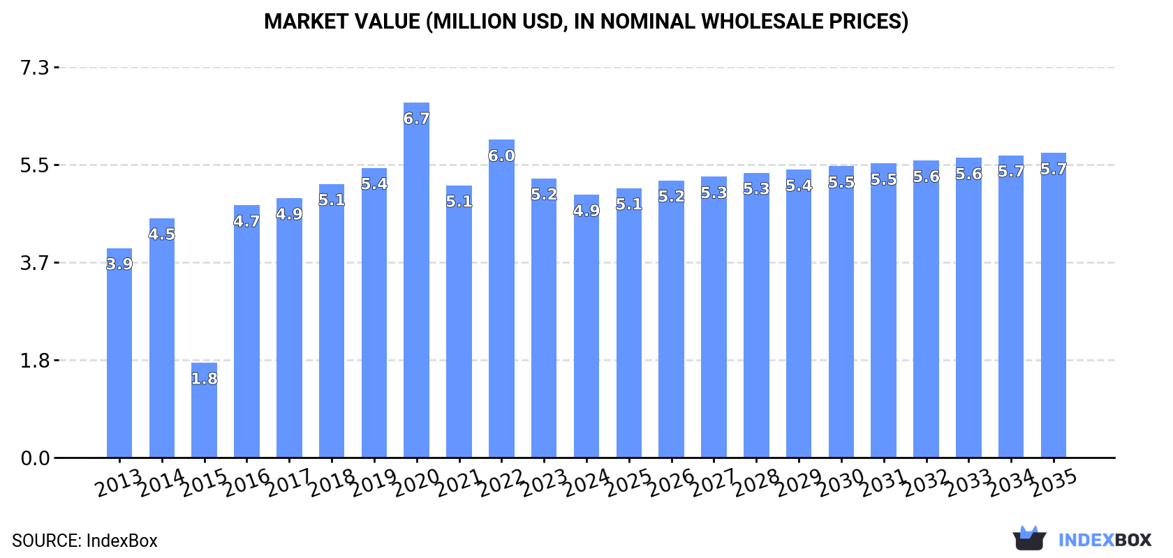 Market Value (million USD, nominal wholesale prices)