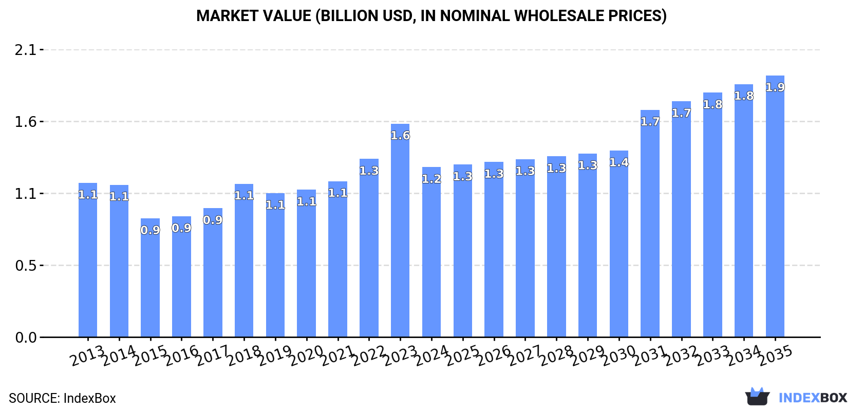Market Value (billion USD, nominal wholesale prices)