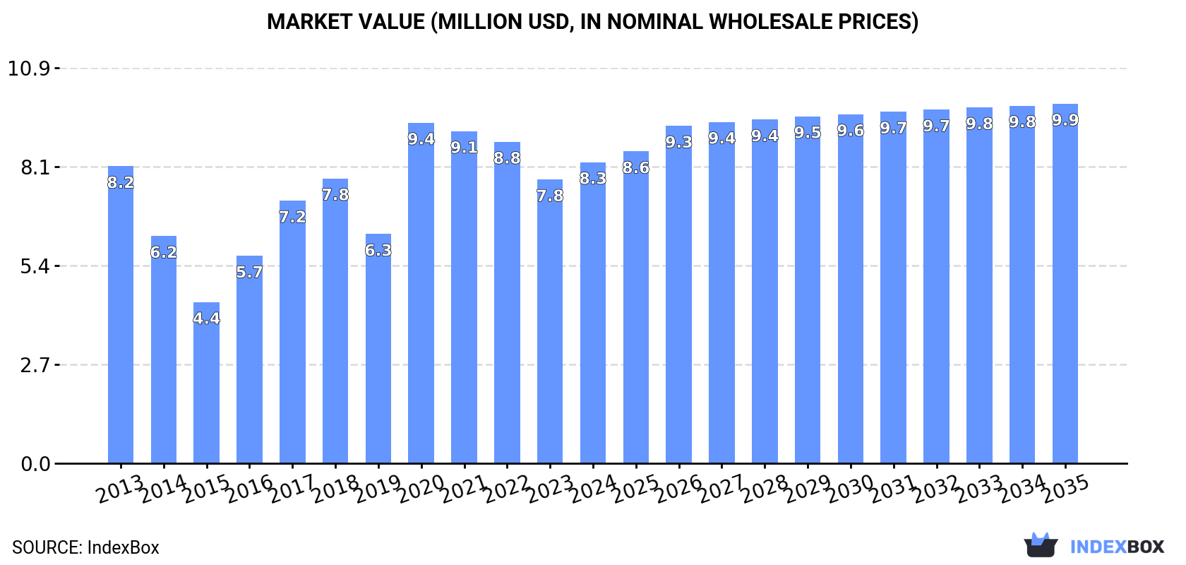 Market Value (million USD, nominal wholesale prices)