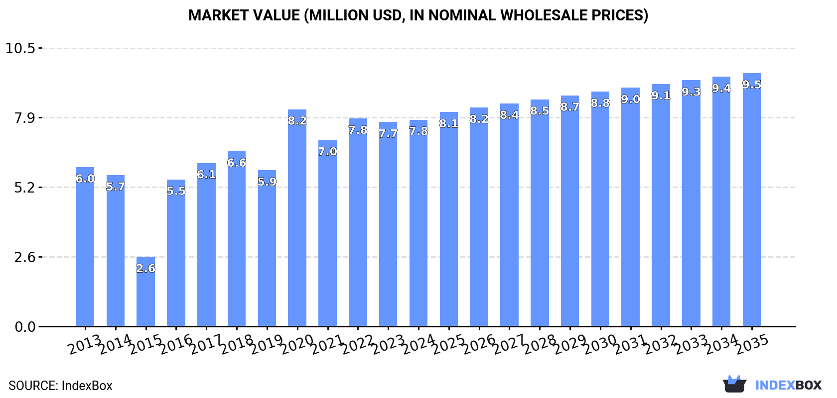 Market Value (million USD, nominal wholesale prices)