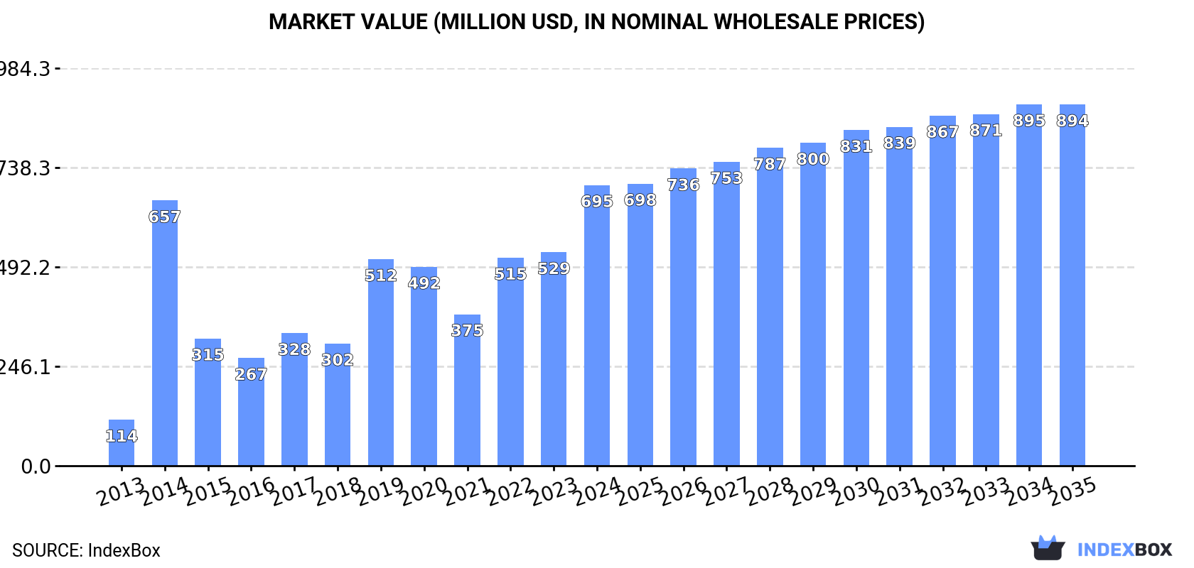 Market Value (million USD, nominal wholesale prices)