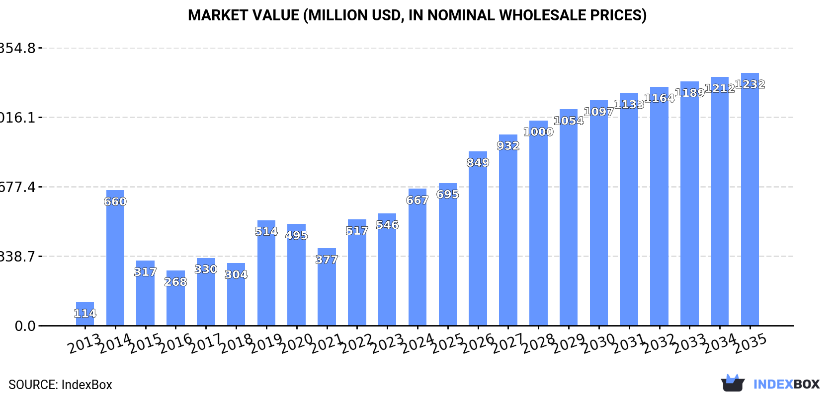 Market Value (million USD, nominal wholesale prices)