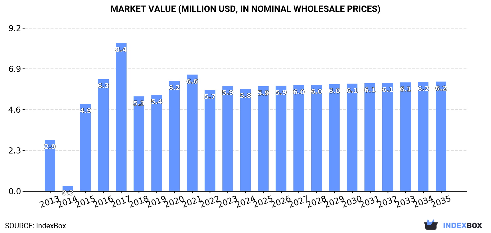 Market Value (million USD, nominal wholesale prices)