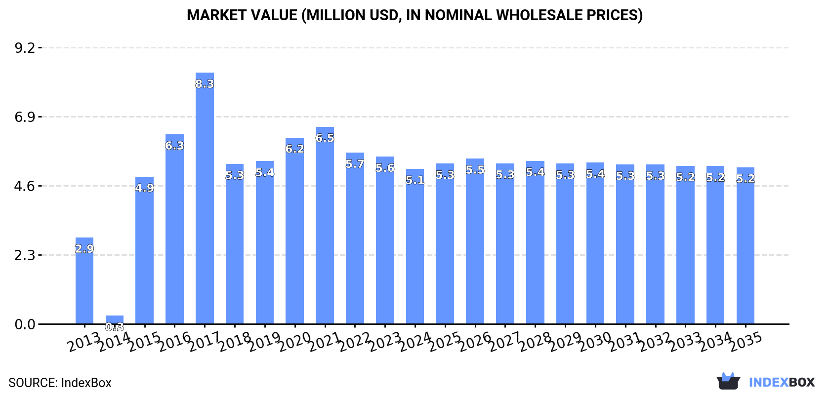 Market Value (million USD, nominal wholesale prices)