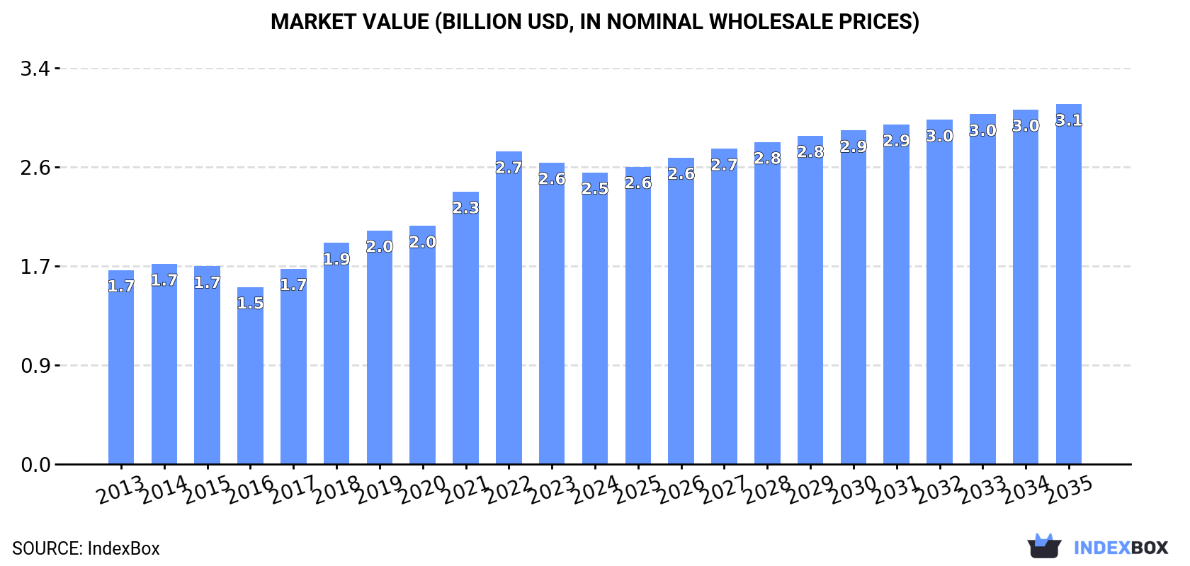 Market Value (billion USD, nominal wholesale prices)