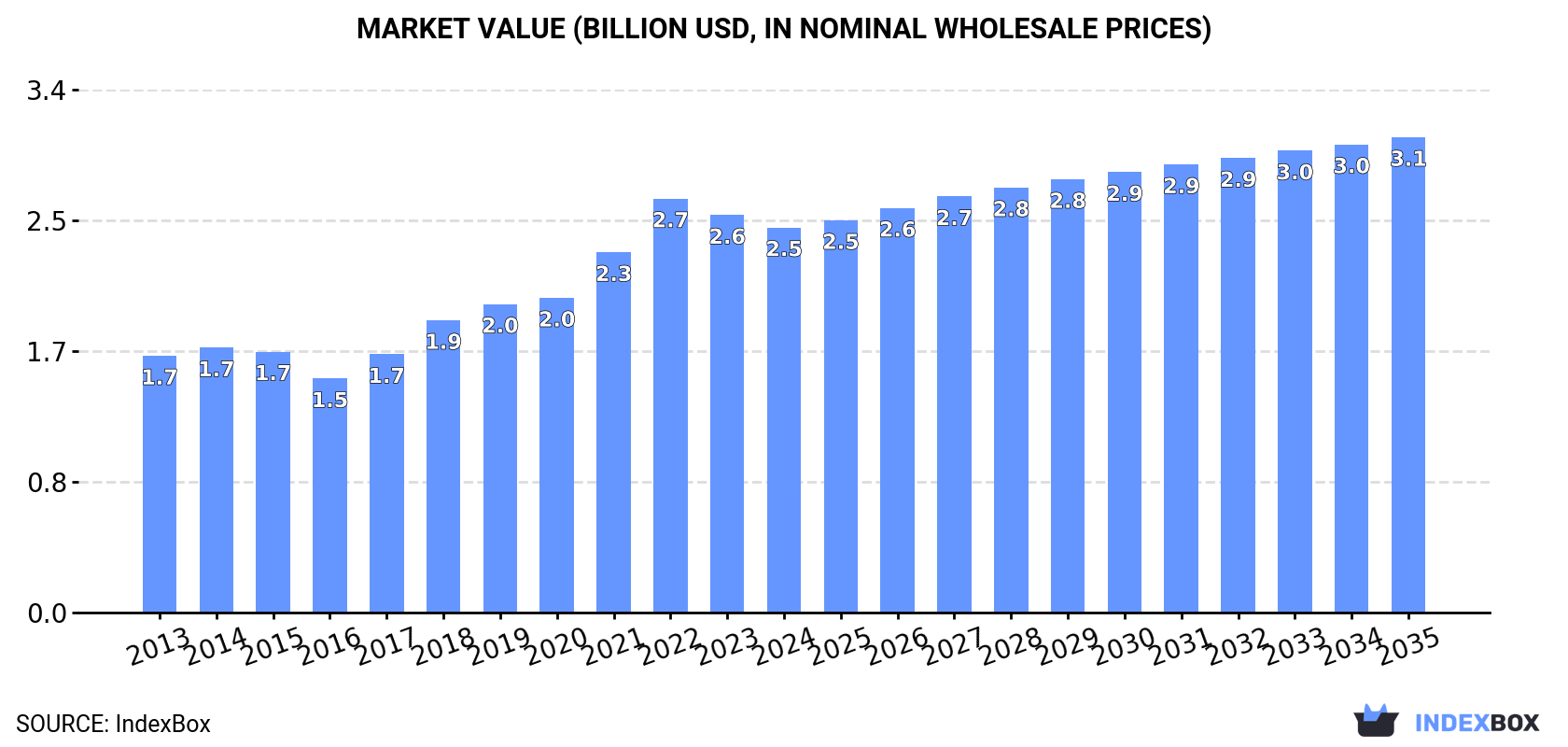 Market Value (billion USD, nominal wholesale prices)