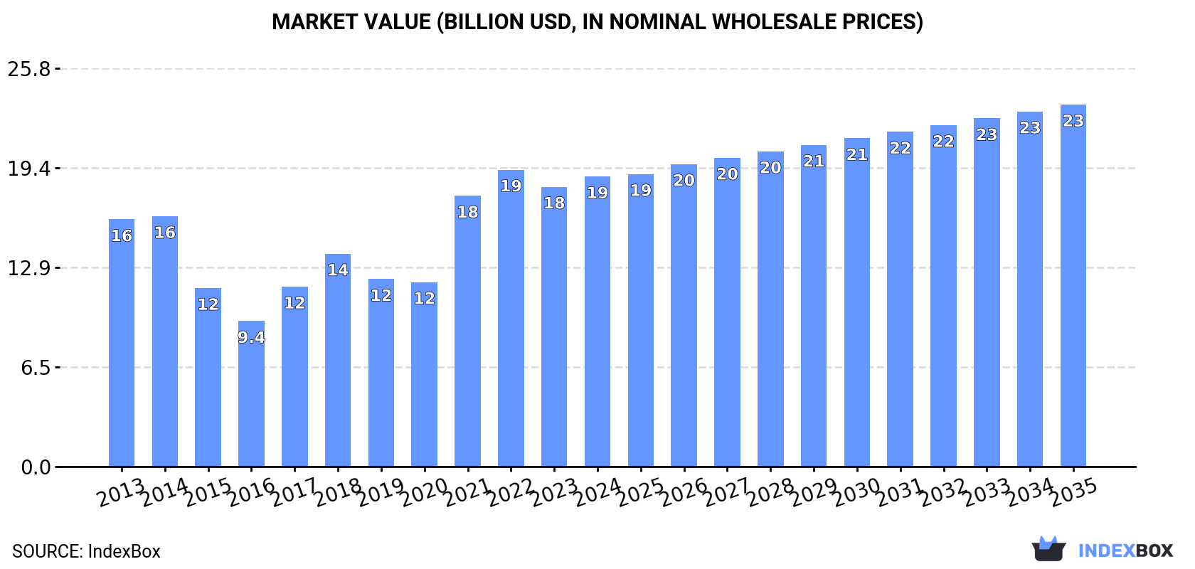 Market Value (billion USD, nominal wholesale prices)