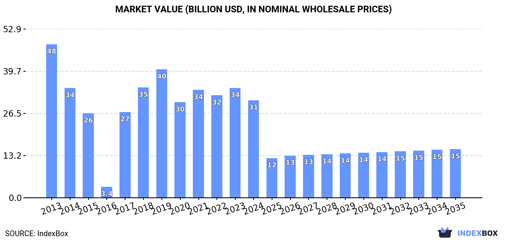 Market Value (billion USD, nominal wholesale prices)