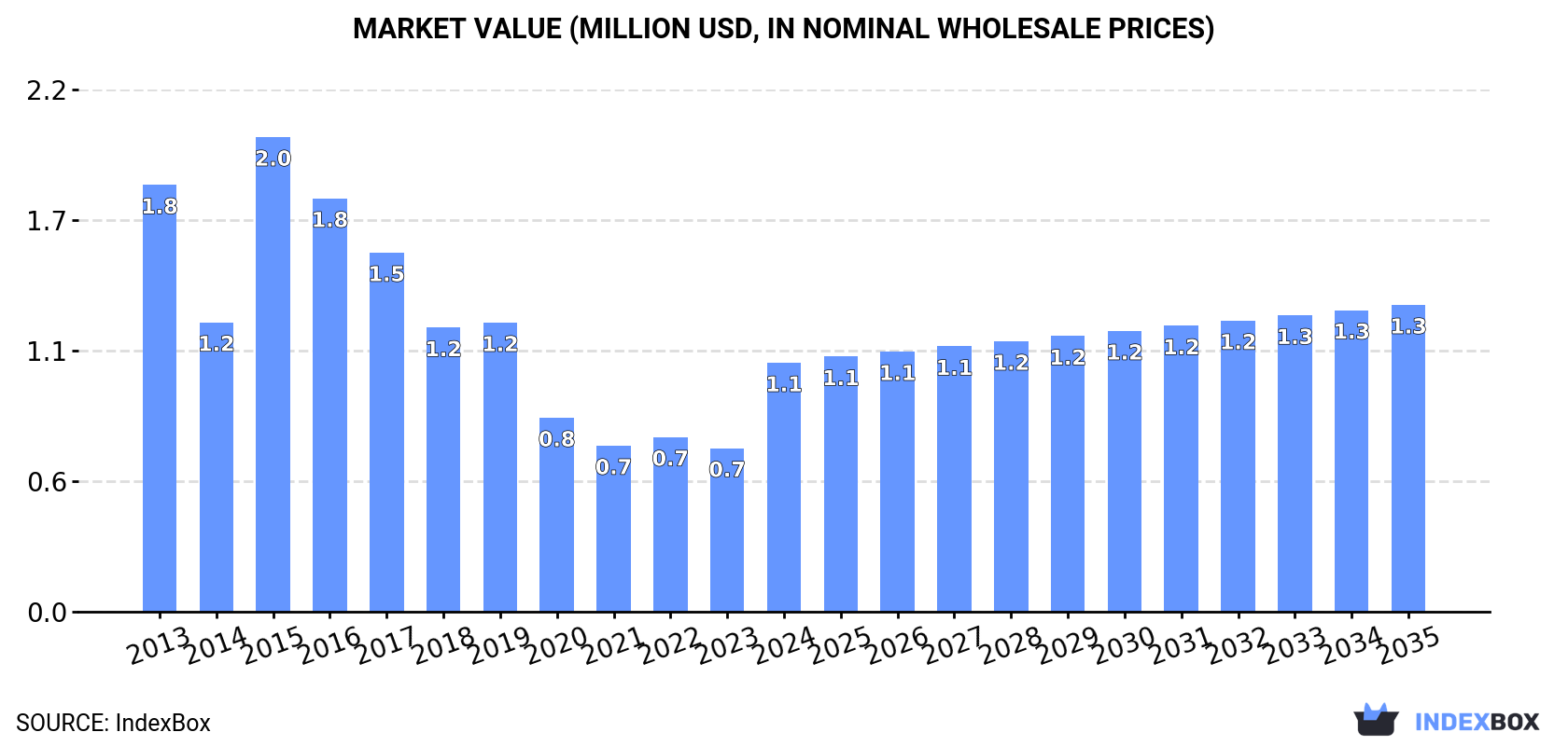Market Value (million USD, nominal wholesale prices)