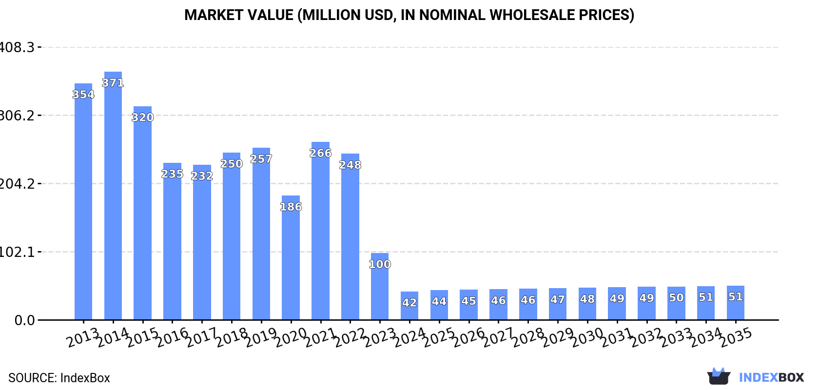 Market Value (million USD, nominal wholesale prices)