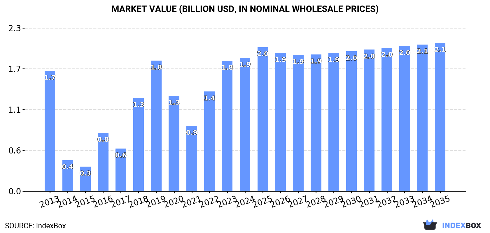 Market Value (billion USD, nominal wholesale prices)