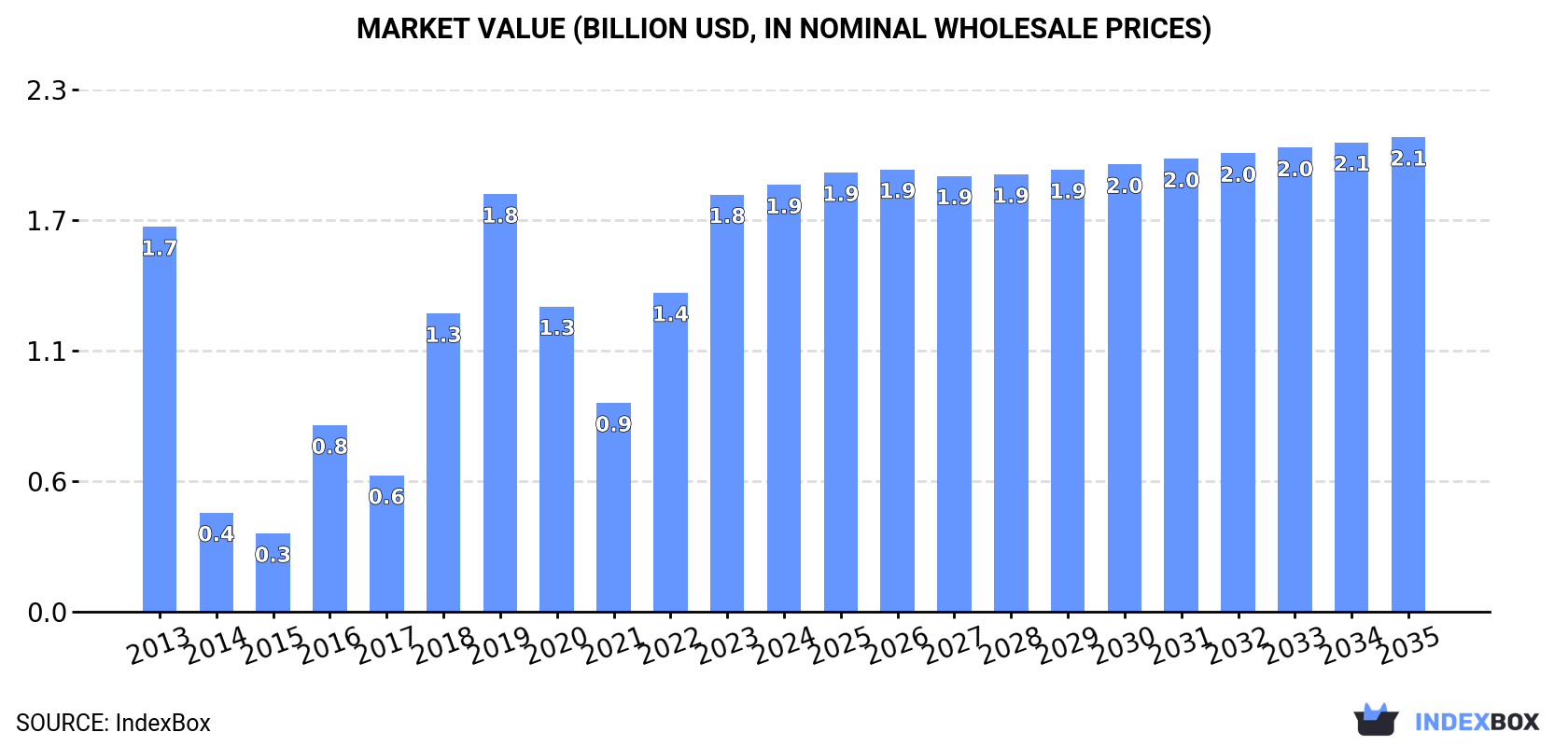 Market Value (billion USD, nominal wholesale prices)