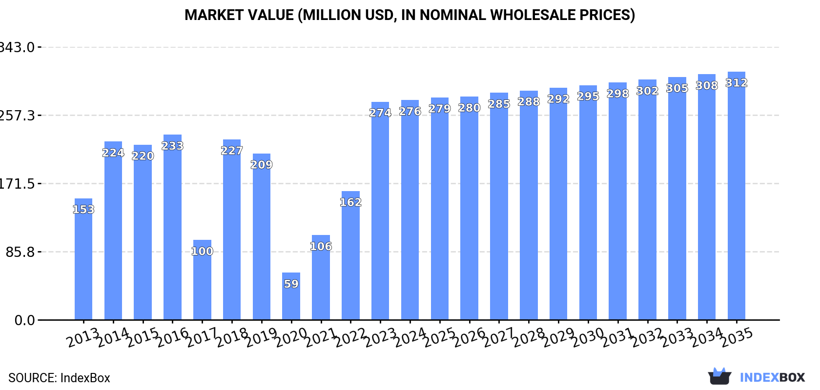 Market Value (million USD, nominal wholesale prices)