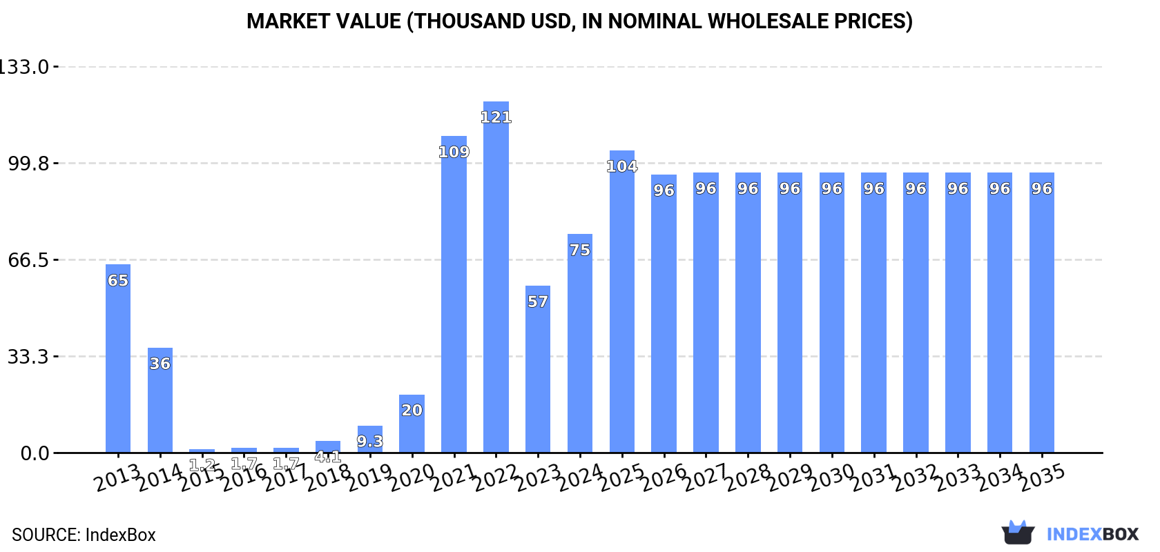 Market Value (thousand USD, nominal wholesale prices)