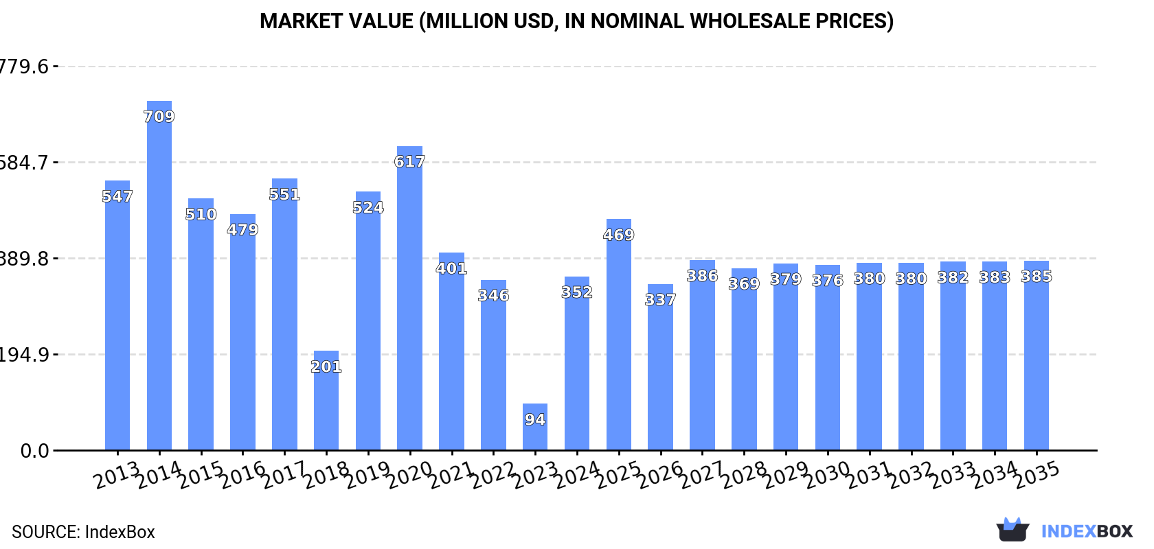Market Value (million USD, nominal wholesale prices)