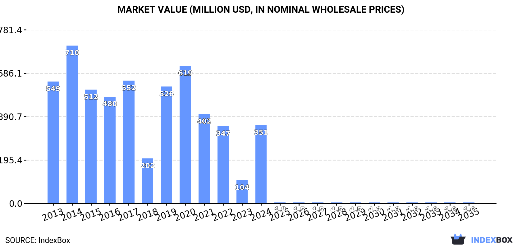 Market Value (million USD, nominal wholesale prices)