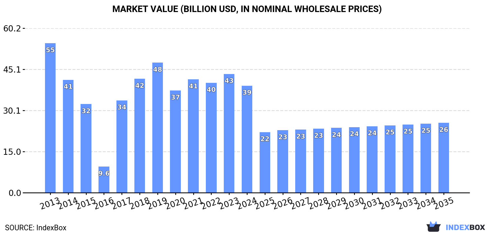 Market Value (billion USD, nominal wholesale prices)