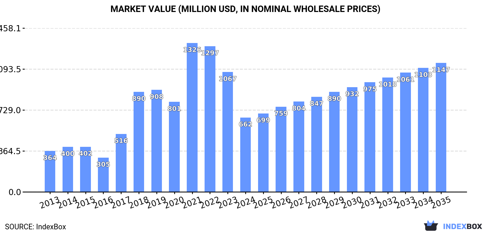 Market Value (million USD, nominal wholesale prices)