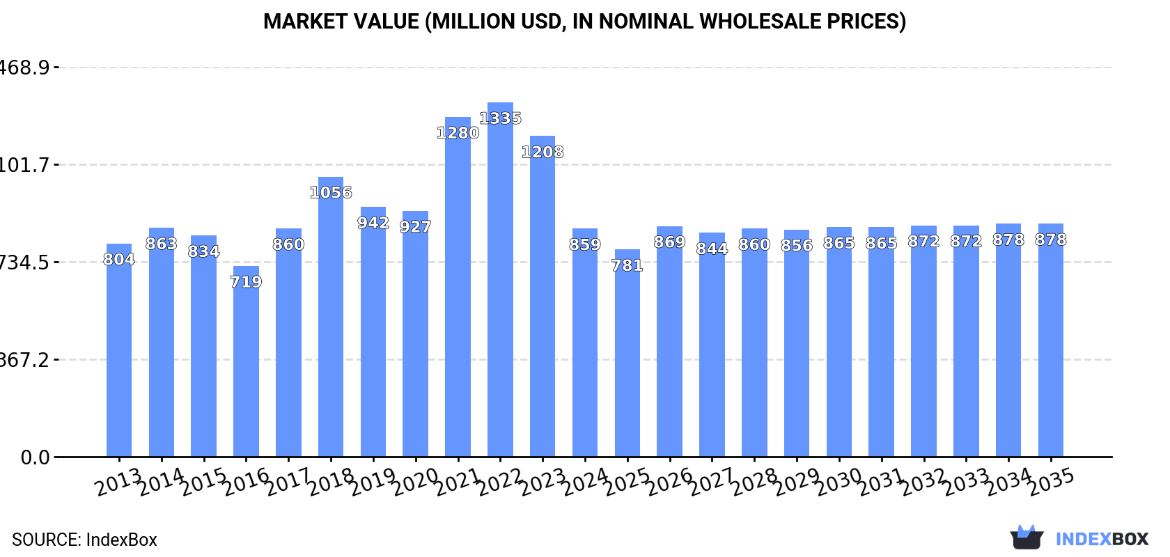 Market Value (million USD, nominal wholesale prices)